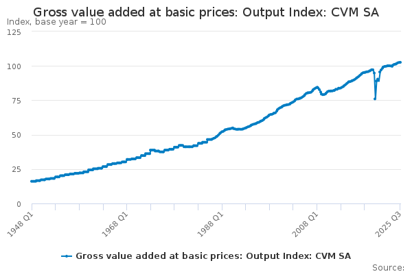 Gross value added at basic prices: Output Index: CVM SA - Office for ...