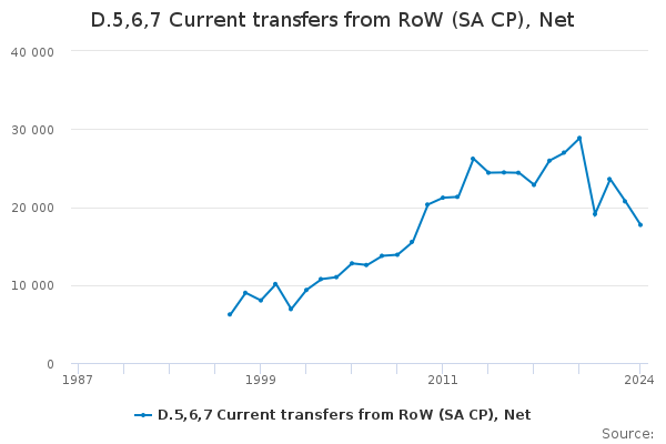 D.5,6,7 Current transfers from RoW (SA CP), Net - Office for National ...