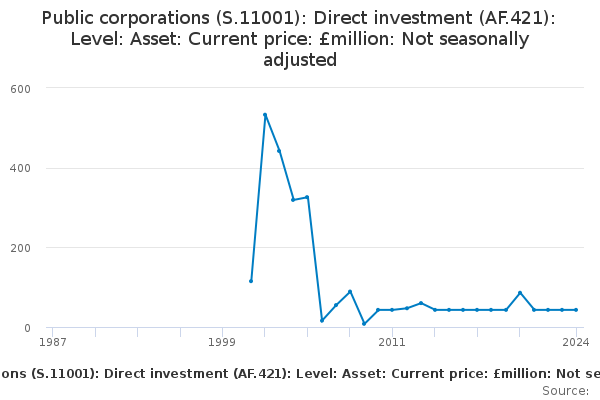 ESA:PC:LI:LEVEL:Direct Investment Loans - Office for National Statistics