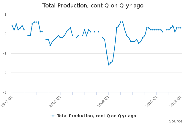 Total Production, cont Q on Q yr ago - Office for National Statistics