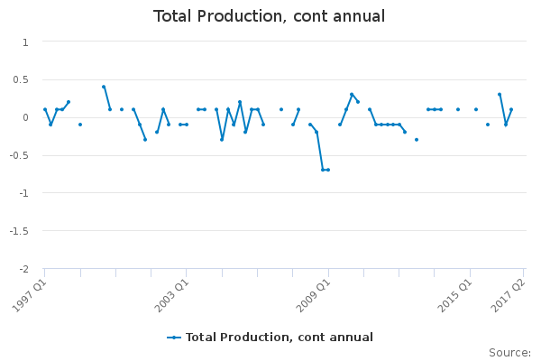 Total Production, cont annual - Office for National Statistics