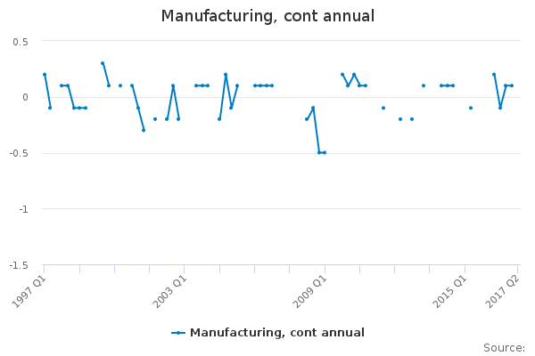 Manufacturing, cont annual - Office for National Statistics
