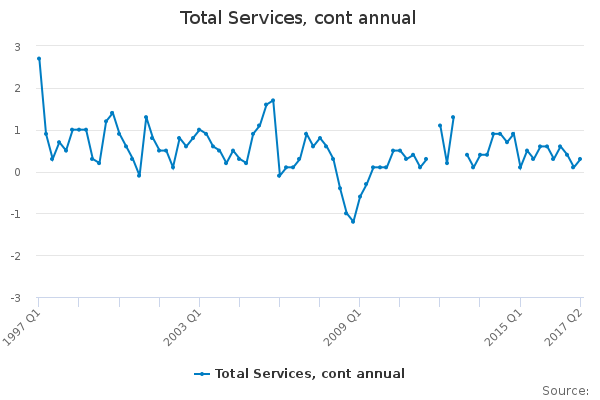 Total Services, cont annual - Office for National Statistics