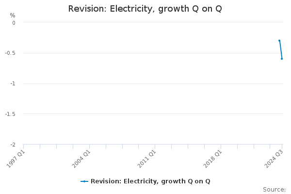Revision: Electricity, growth Q on Q - Office for National Statistics
