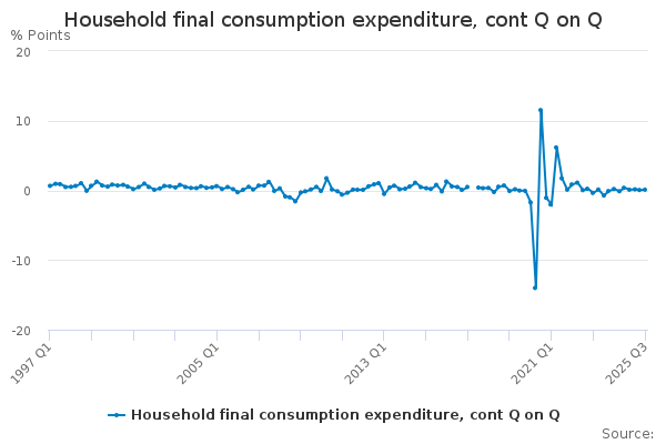 Household final consumption expenditure, cont Q on Q - Office for ...