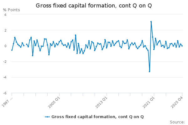 Gross fixed capital formation, cont Q on Q - Office for National Statistics