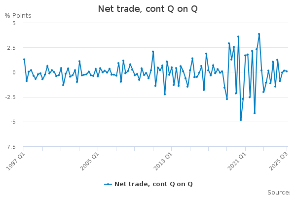 Net trade, cont Q on Q - Office for National Statistics