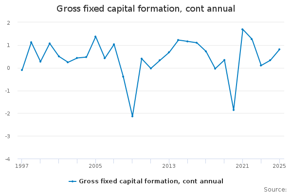 Gross fixed capital formation, cont annual - Office for National Statistics