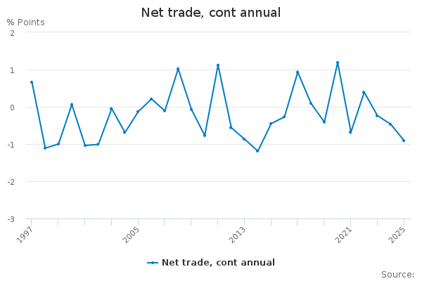 Net trade, cont annual - Office for National Statistics