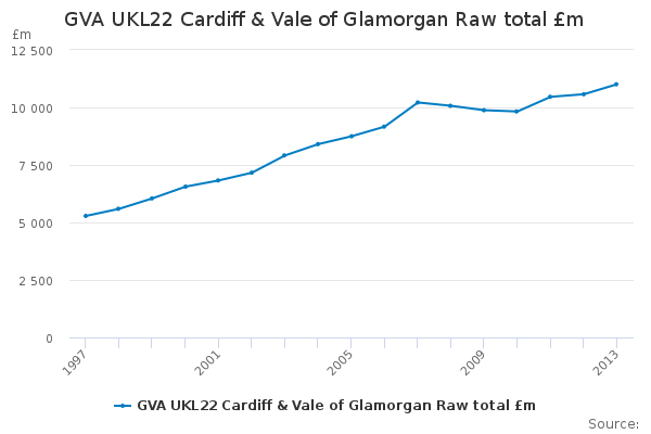 GVA UKL22 Cardiff & Vale of Glamorgan Raw total £m - Office for ...