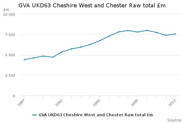 GVA UKD63 Cheshire West and Chester Raw total £m - Office for National ...