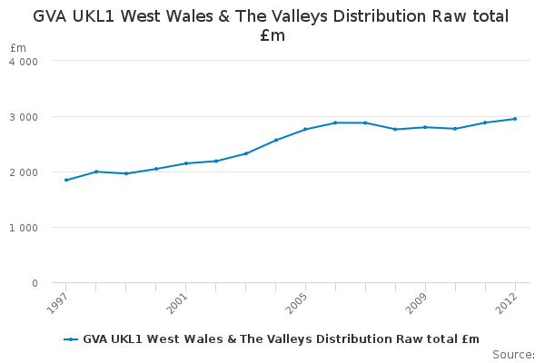 GVA UKL1 West Wales & The Valleys Distribution Raw total £m - Office ...