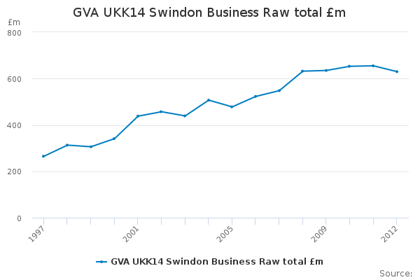 GVA UKK14 Swindon Business Raw total £m - Office for National Statistics