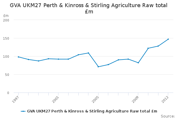 GVA UKM27 Perth & Kinross & Stirling Agriculture Raw total £m - Office ...