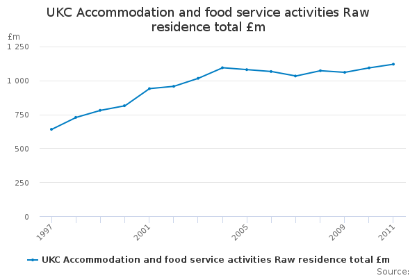 UKC Accommodation and food service activities Raw residence total £m ...