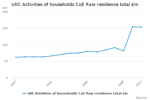 UKC Activities of households CoE Raw residence total £m - Office for ...