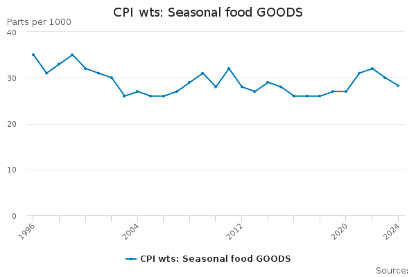 CPI wts: Seasonal food GOODS - Office for National Statistics
