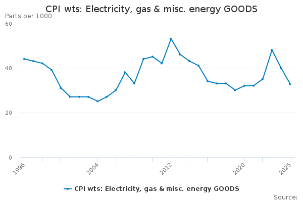 CPI wts: Electricity, gas & misc. energy GOODS - Office for National ...
