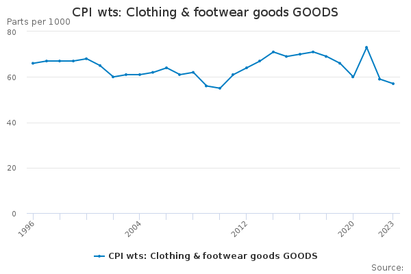 CPI wts: Clothing & footwear goods GOODS - Office for National Statistics