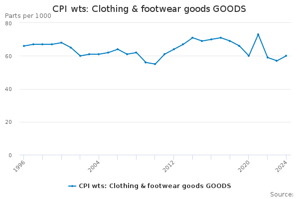 CPI wts: Clothing & footwear goods GOODS - Office for National Statistics