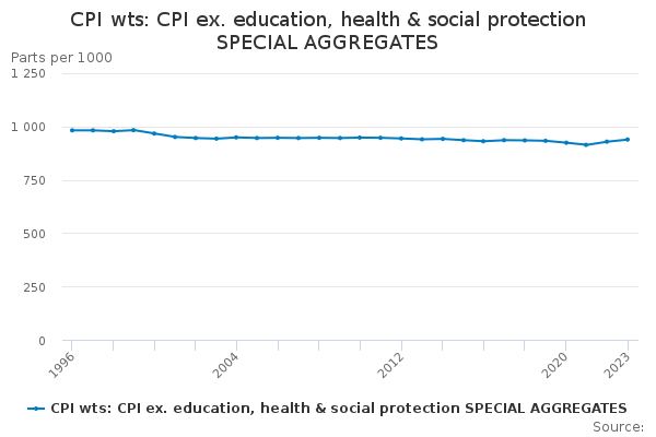 CPI wts: CPI ex. education, health & social protection SPECIAL ...