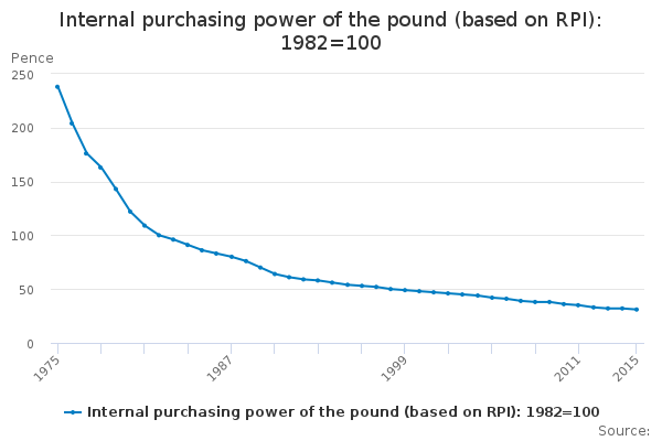 Internal purchasing power of the pound (based on RPI): 1982=100 ...