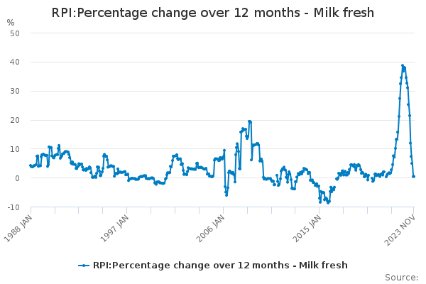 RPI:Percentage change over 12 months - Milk fresh - Office for National ...