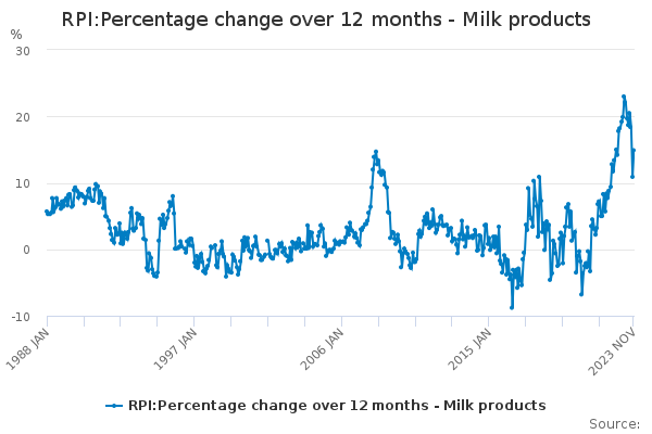 RPI:Percentage change over 12 months - Milk products - Office for ...