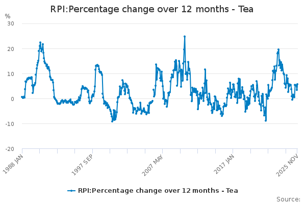 RPI:Percentage change over 12 months - Tea - Office for National Statistics