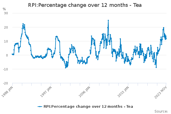 RPI:Percentage change over 12 months - Tea - Office for National Statistics