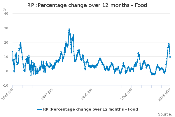 RPI:Percentage change over 12 months - Food - Office for National ...