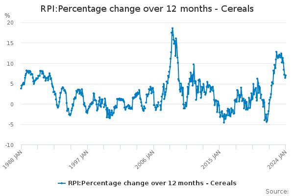 RPI:Percentage change over 12 months - Cereals - Office for National ...