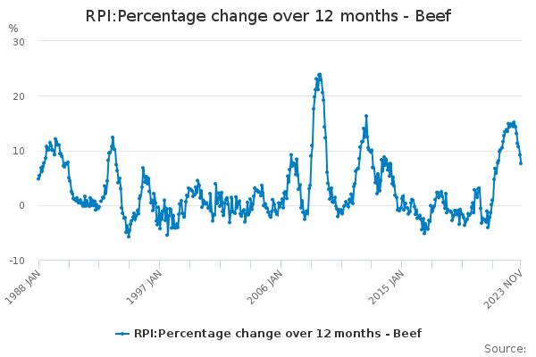 RPI:Percentage change over 12 months - Beef - Office for National ...