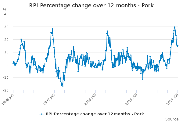 RPI:Percentage change over 12 months - Pork - Office for National ...
