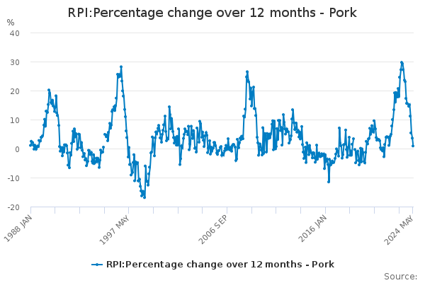 RPI:Percentage change over 12 months - Pork - Office for National ...
