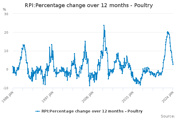 RPI:Percentage change over 12 months - Poultry - Office for National ...