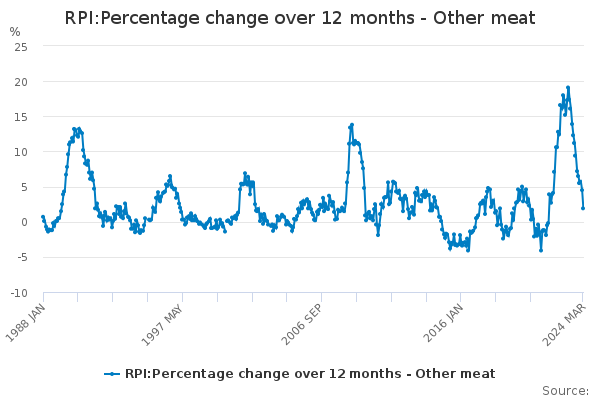 RPI:Percentage change over 12 months - Other meat - Office for National ...