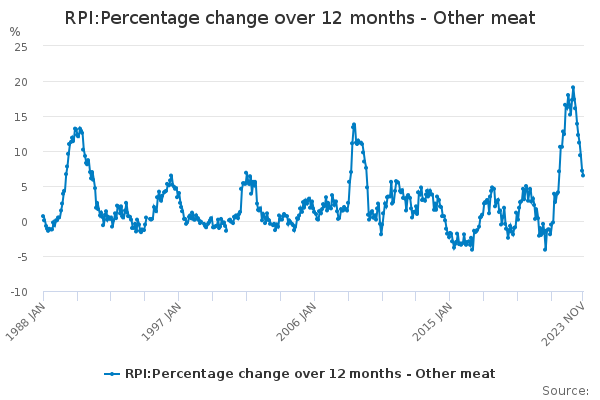RPI:Percentage change over 12 months - Other meat - Office for National ...