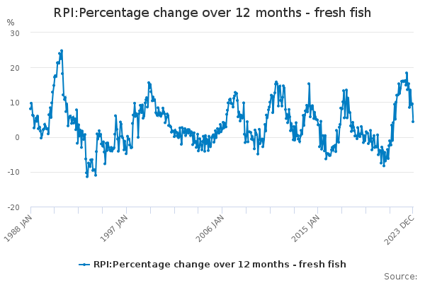 RPI:Percentage change over 12 months - fresh fish - Office for National ...