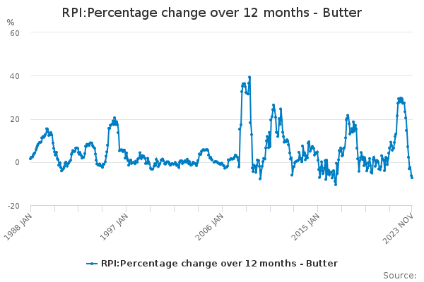 RPI:Percentage change over 12 months - Butter - Office for National ...