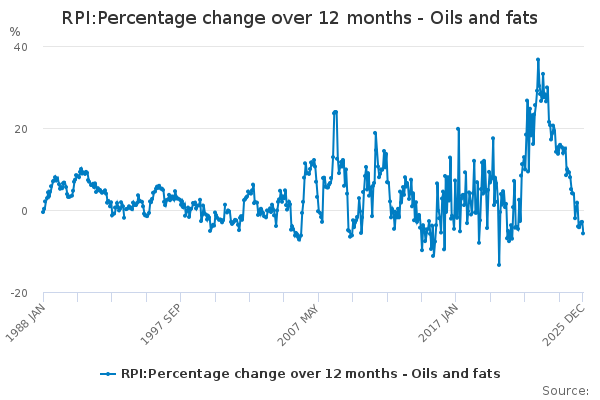 RPI:Percentage change over 12 months - Oils and fats - Office for ...