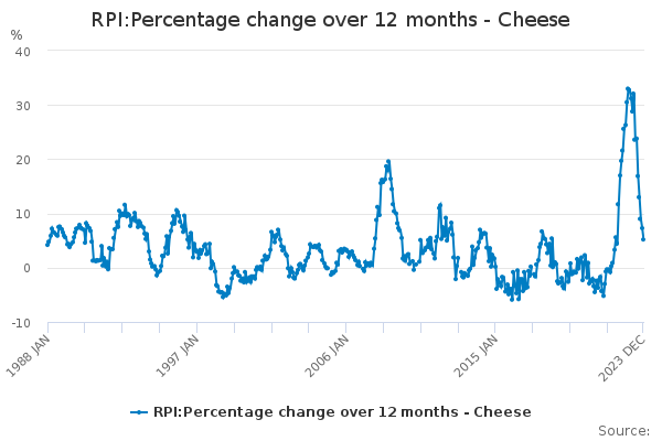 RPI:Percentage change over 12 months - Cheese - Office for National ...