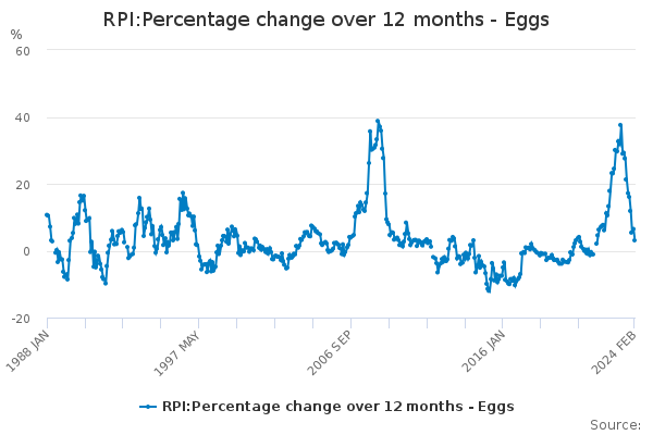 RPI:Percentage change over 12 months - Eggs - Office for National ...