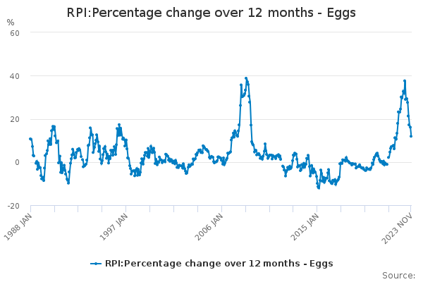 RPI:Percentage change over 12 months - Eggs - Office for National ...