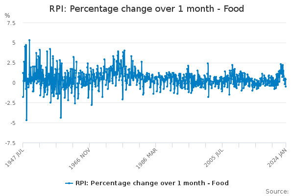 RPI: Percentage change over 1 month - Food - Office for National Statistics