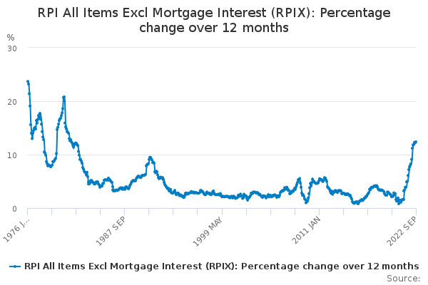 RPI All Items Excl Mortgage Interest (RPIX): Percentage change over 12 ...