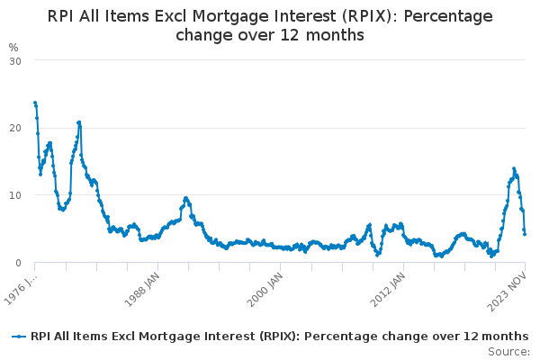 RPI All Items Excl Mortgage Interest (RPIX): Percentage change over 12 ...