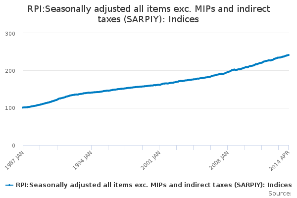 RPI:Seasonally adjusted all items exc. MIPs and indirect taxes (SARPIY ...