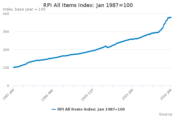 RPI All Items Index: Jan 1987=100 - Office for National Statistics