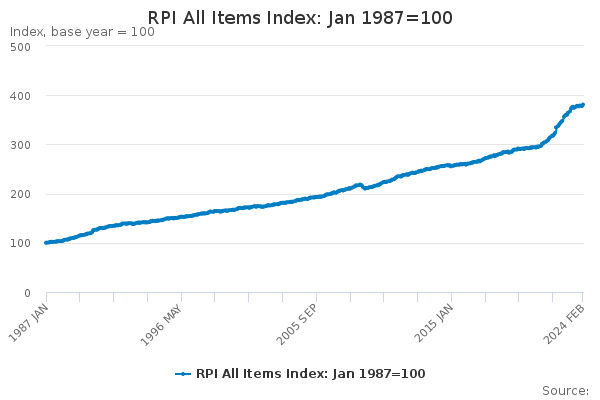 RPI All Items Index: Jan 1987=100 - Office for National Statistics